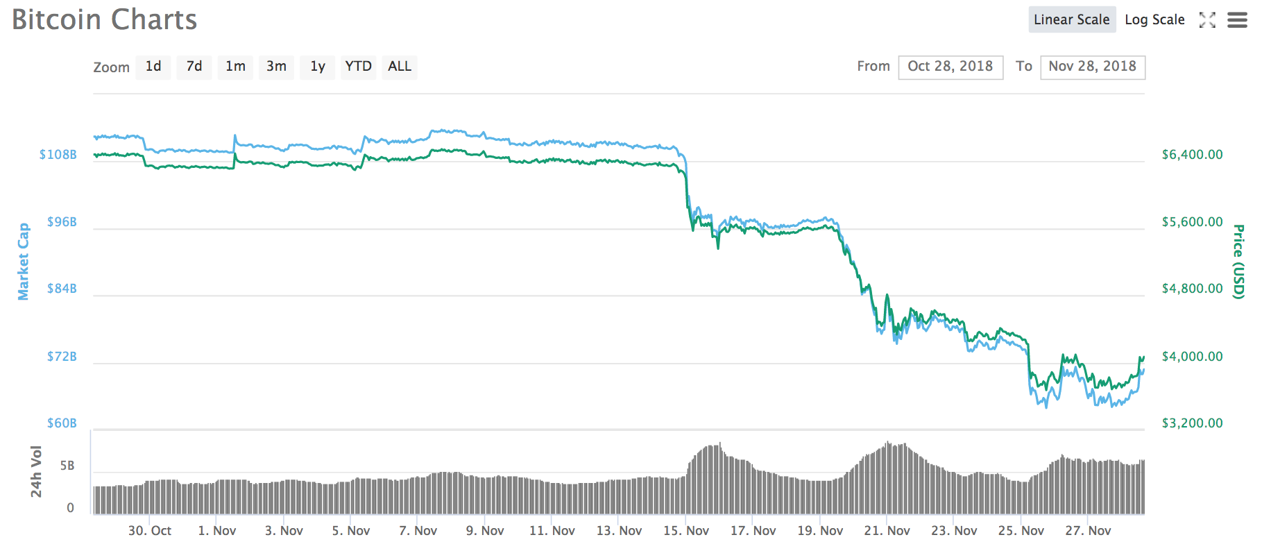 Bitcoin (BTC): Reasons behind the recent price collapse